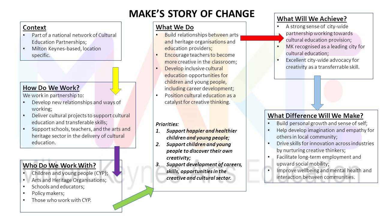 Story of change – MAKE